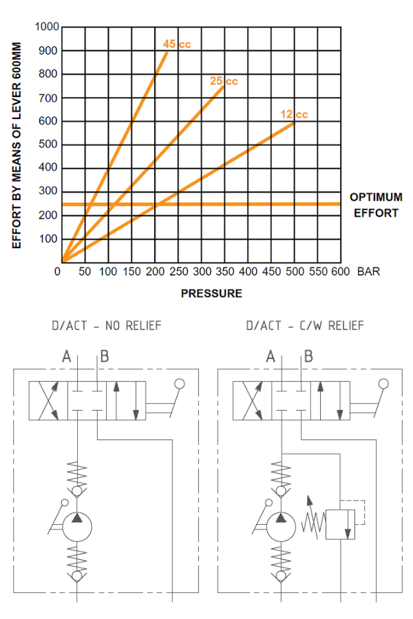 Flowfit Double Acting Hydraulic 25cc Hand Pump, For Double Acting ...