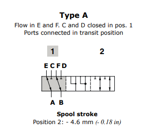 Walvoil Spool A, DFE102/6 | Flowfit