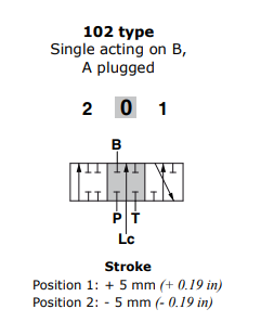 SE 102 GSV50-Q30 Spool, Single acting on B, A plugged | Flowfit