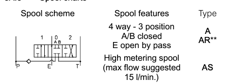 Bucher Standard HDS11 slice with A spool 3 position Spring Return with ...
